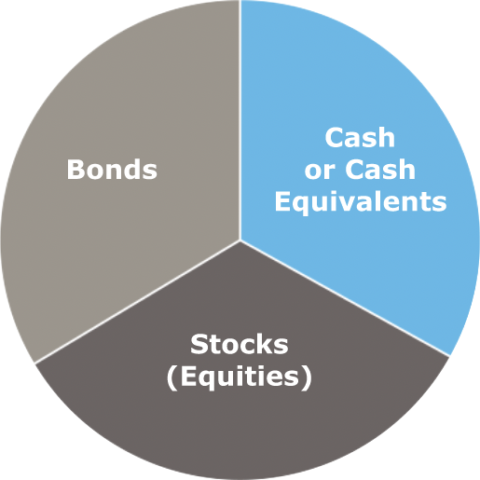 Asset Allocation|William Morris Group, P.A.